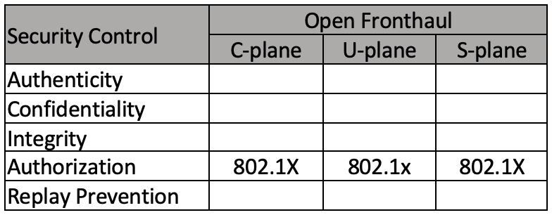 The O-RAN ALLIANCE Security Work Group Continues Defining O-RAN Security Solutions